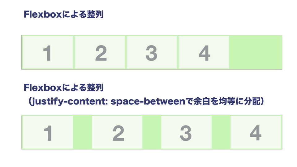 特徴で使い分けたいCSSレイアウト手法 - CSS Grid, Flexbox, floatの使い分け - ICS MEDIA