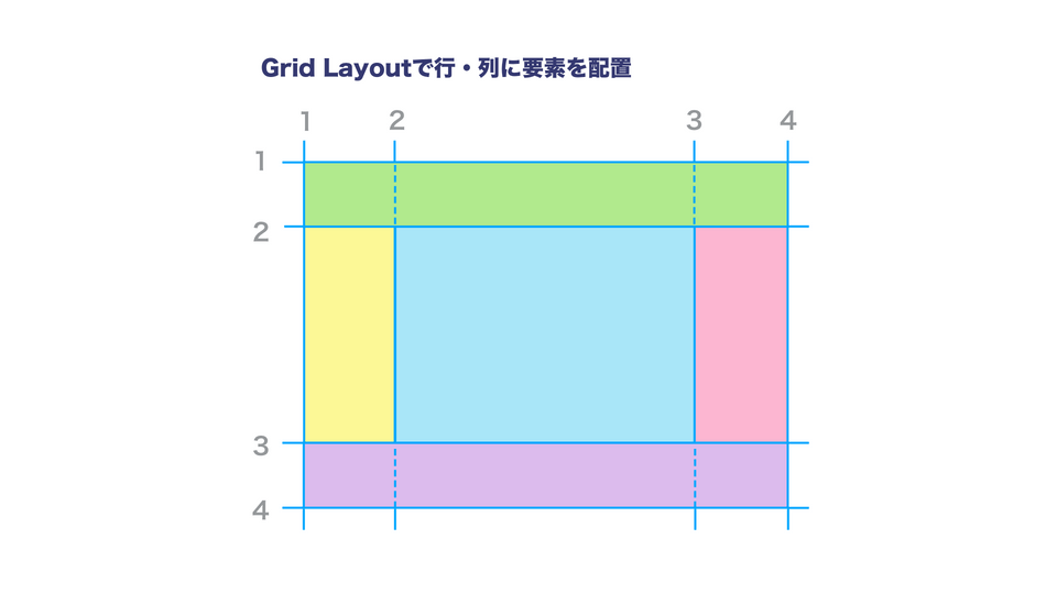 特徴で使い分けたいCSSレイアウト手法 - CSS Grid, Flexbox, floatの使い分け - ICS MEDIA