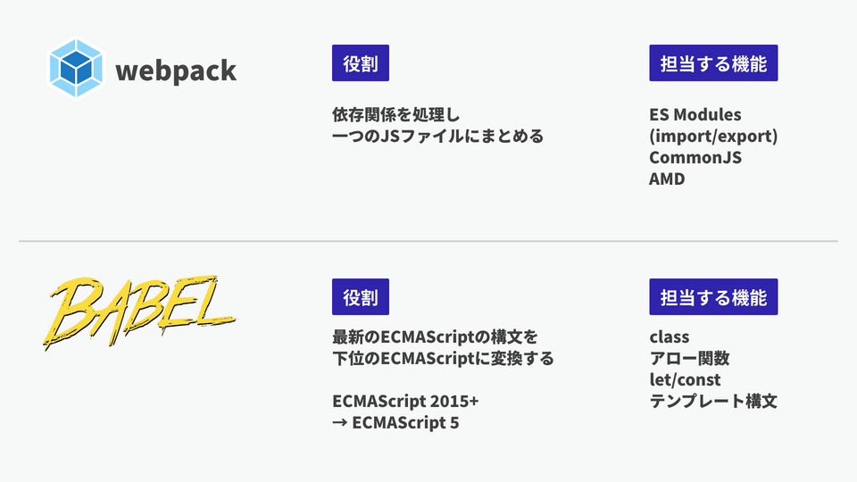最新版で学ぶwebpack 5入門 - Babel 7でES2023環境の構築(React, Vue, Three.js, jQueryのサンプル付き) - ICS MEDIA