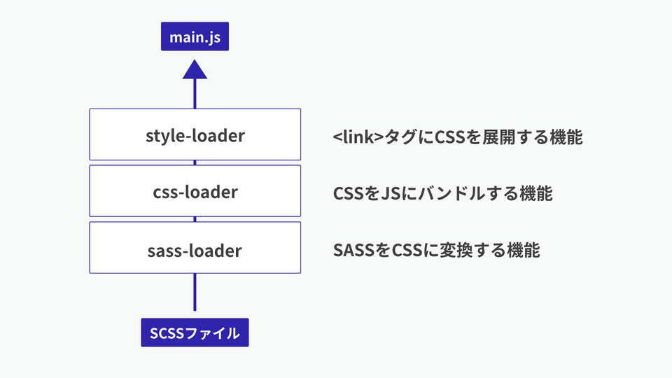 最新版で学ぶwebpack 5入門 - スタイルシート(CSS/Sass)を取り込む方法 - ICS MEDIA