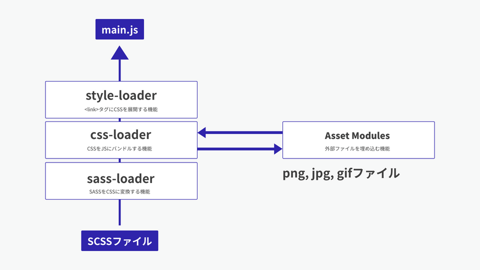 最新版で学ぶwebpack 5入門 - スタイルシート(CSS/Sass)を取り込む方法 - ICS MEDIA