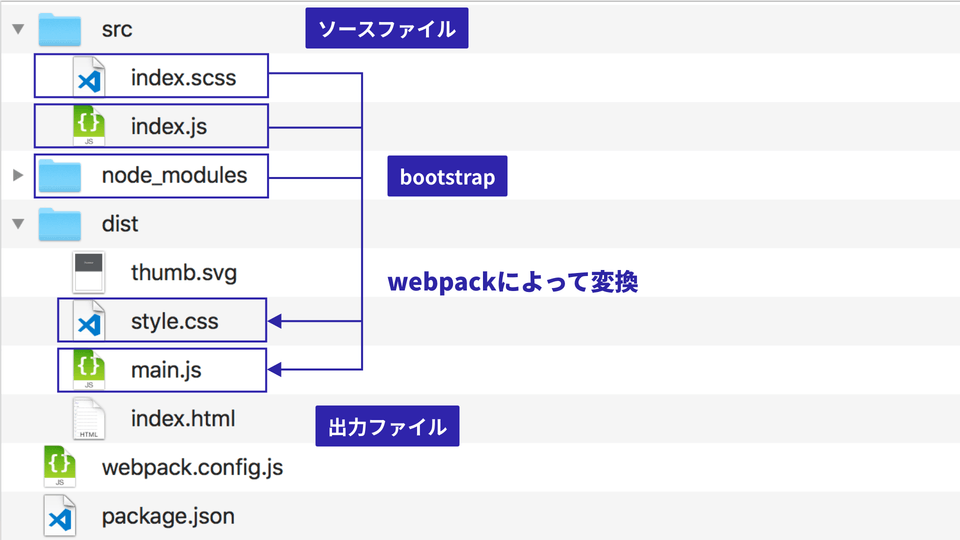 最新版で学ぶwebpack 5入門 - Bootstrapをバンドルする方法 - ICS MEDIA
