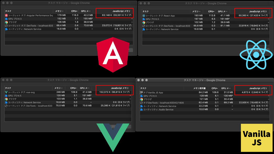 Vue・React・Angularのパフォーマンス比較検証 - ICS MEDIA