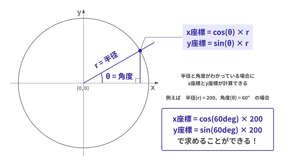 CSSの三角関数を理解しよう！ sin()とcos()でできる表現 - ICS MEDIA