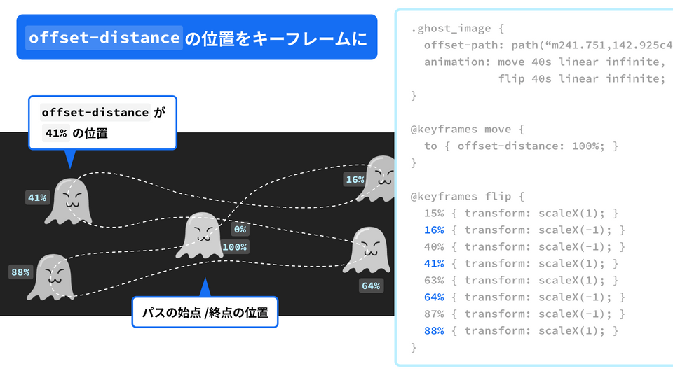 CSSのoffsetプロパティで、楽しいパスアニメーションを作ろう - ICS MEDIA