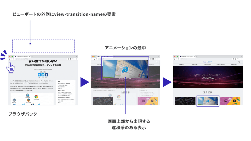 View Transitions API入門 - 連続性のある画面遷移アニメーションを実現するウェブの新技術 - ICS MEDIA
