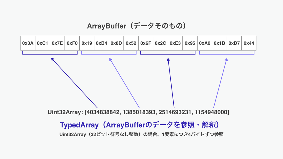 あらためて理解するArrayBuffer - JavaScriptでバイナリデータを扱う方法 - ICS MEDIA