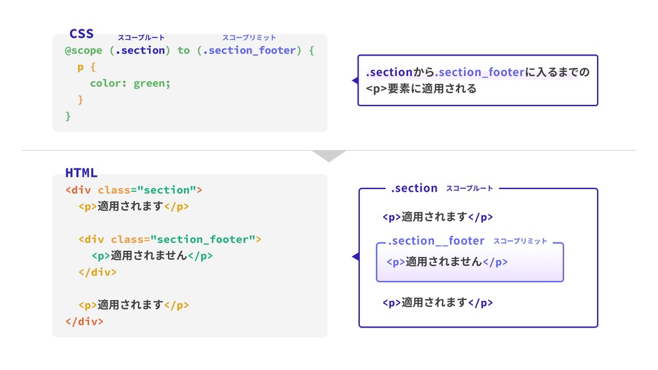 標準のHTML+CSSでスコープ化が可能に！ @scope入門 - ICS MEDIA