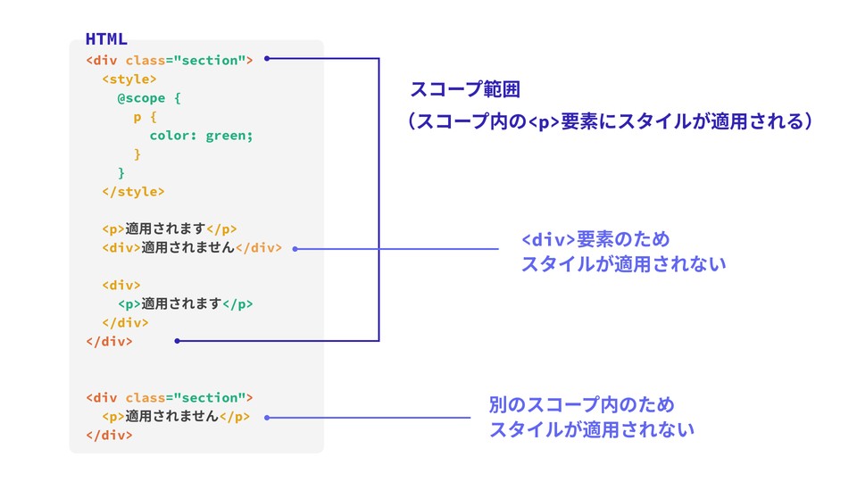 標準のHTML+CSSでスコープ化が可能に！ @scope入門 - ICS MEDIA