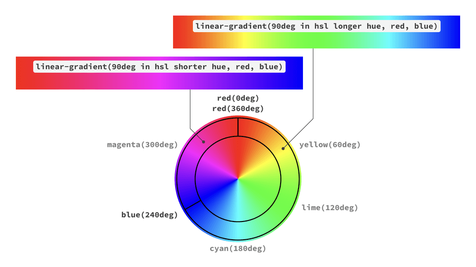 同じ2色でも見た目が違う？ CSSグラデーションの新しい補間方法まとめ - ICS MEDIA