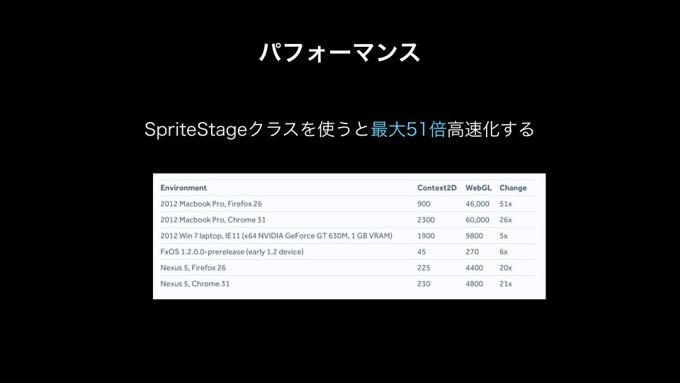 HTML CanvasとWebGLの使い分け―CreateJS勉強会/池田発表資料 （前編） - ICS MEDIA
